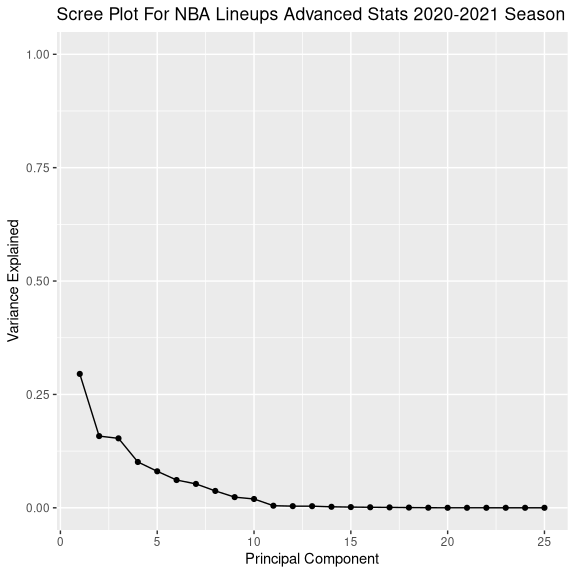 NBA lineups Analysis - BLP data analytics